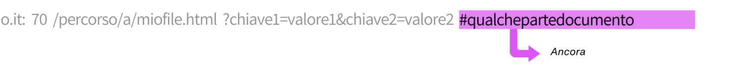 Cos'è un URL? Cosa sono tutte quelle cose dopo il dominio?